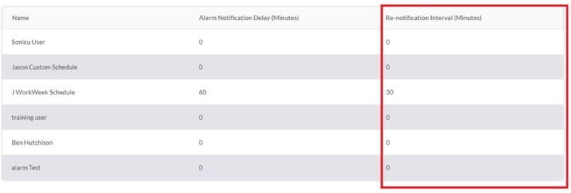 Admin User Training: How to set Re-Notification Intervals