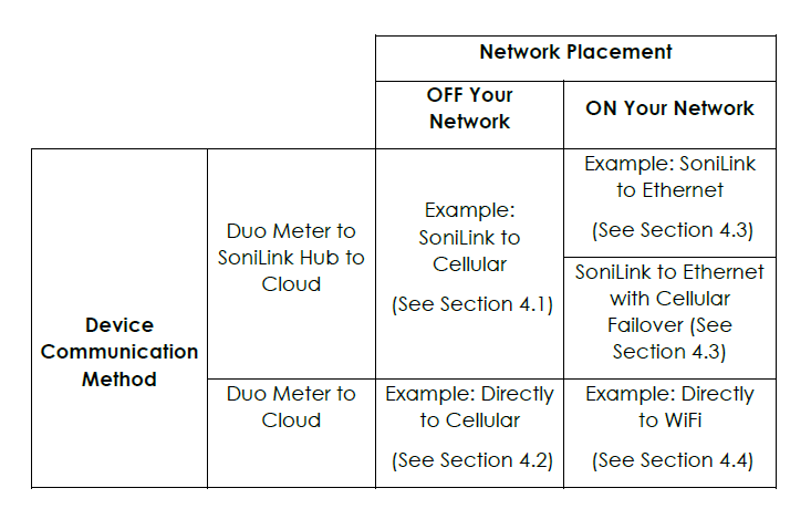 SoniCloud Technical Overview